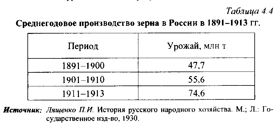 Урожай зерновых в россии в 1913 году - фото